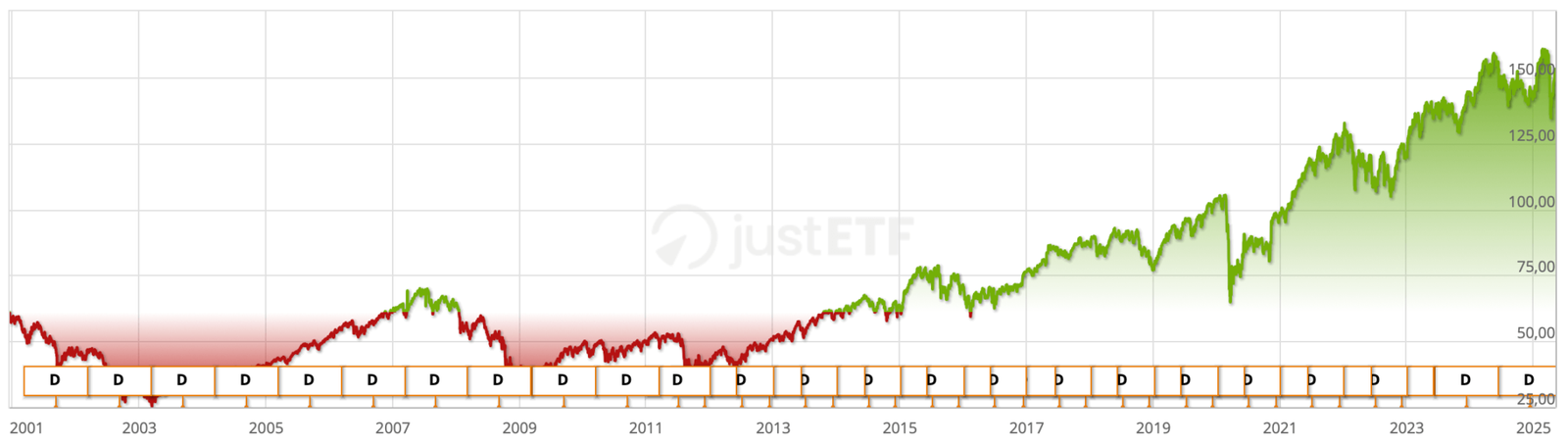 Les meilleurs ETF CAC 40 PEA de 2025