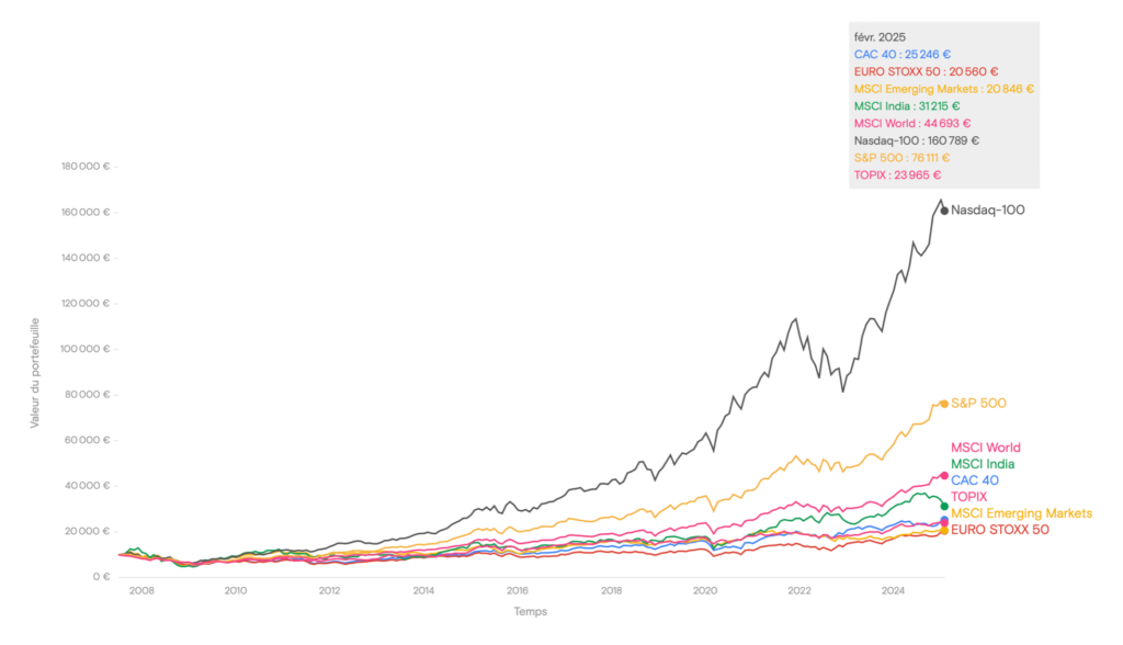Les meilleurs ETF CAC 40 PEA de 2025